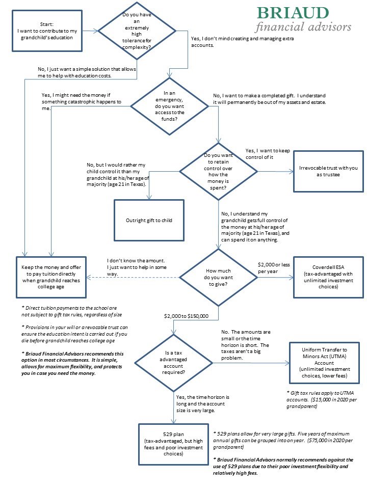 How to Keep Up with Rising Tuition Costs? - Briaud